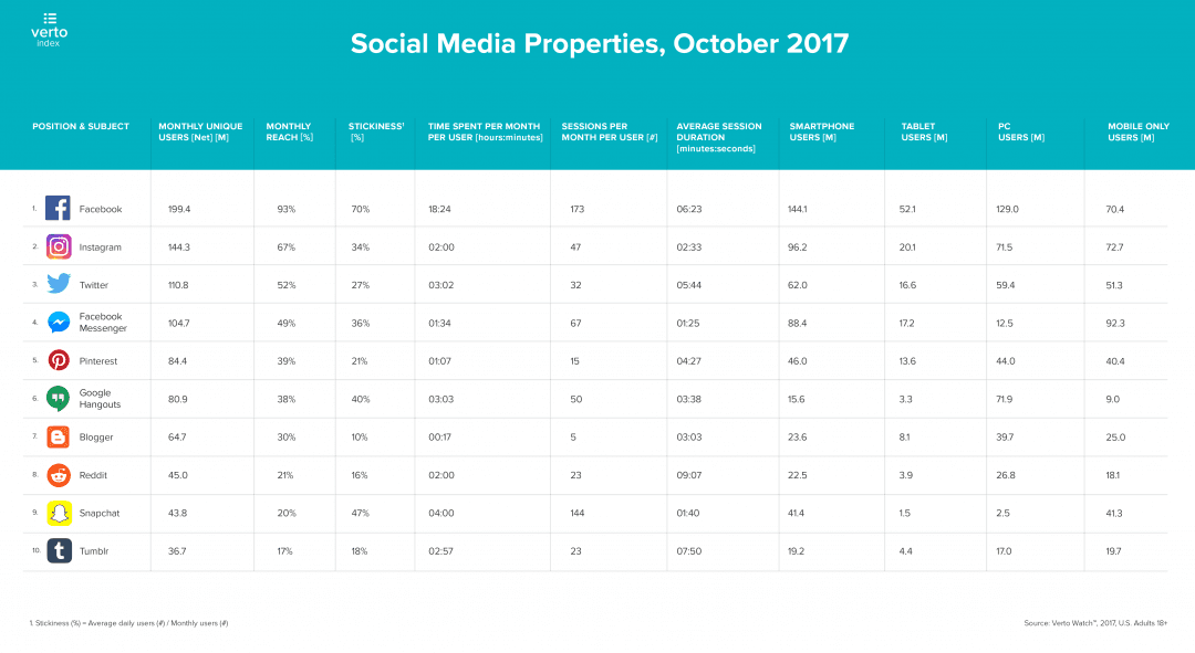 Verto Index: Social Media | The Rolling Notes